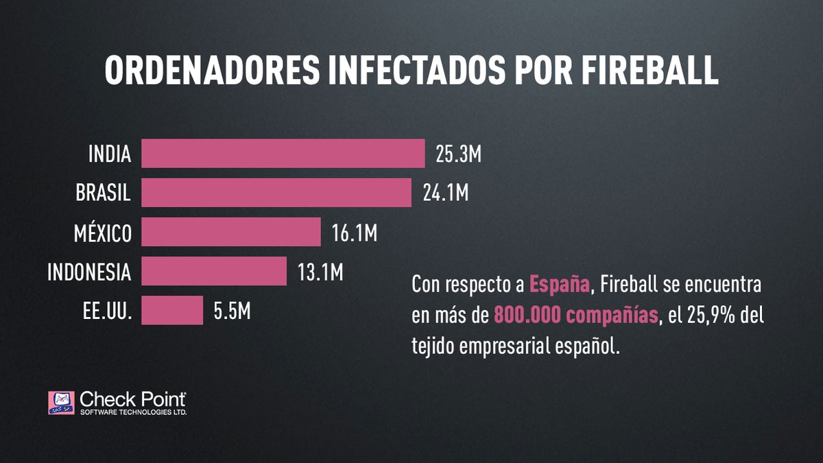 Conoce Fireball, el malware chino que ha infectado a más de 250 ...