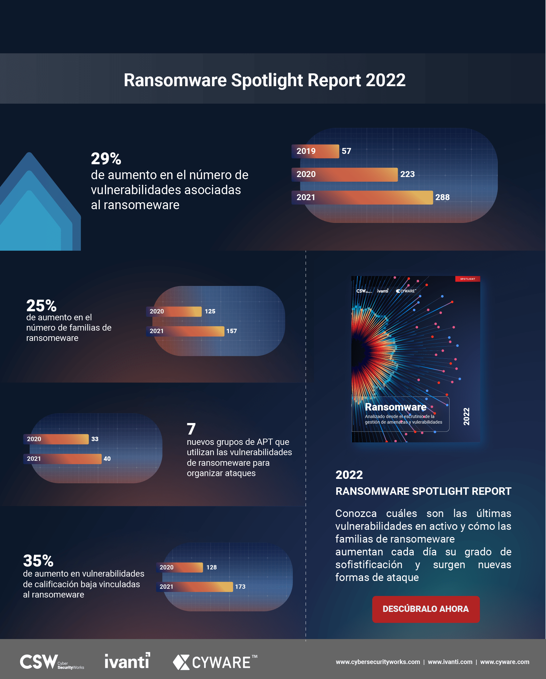 Ivanti publica su informe de Ransomware 2021