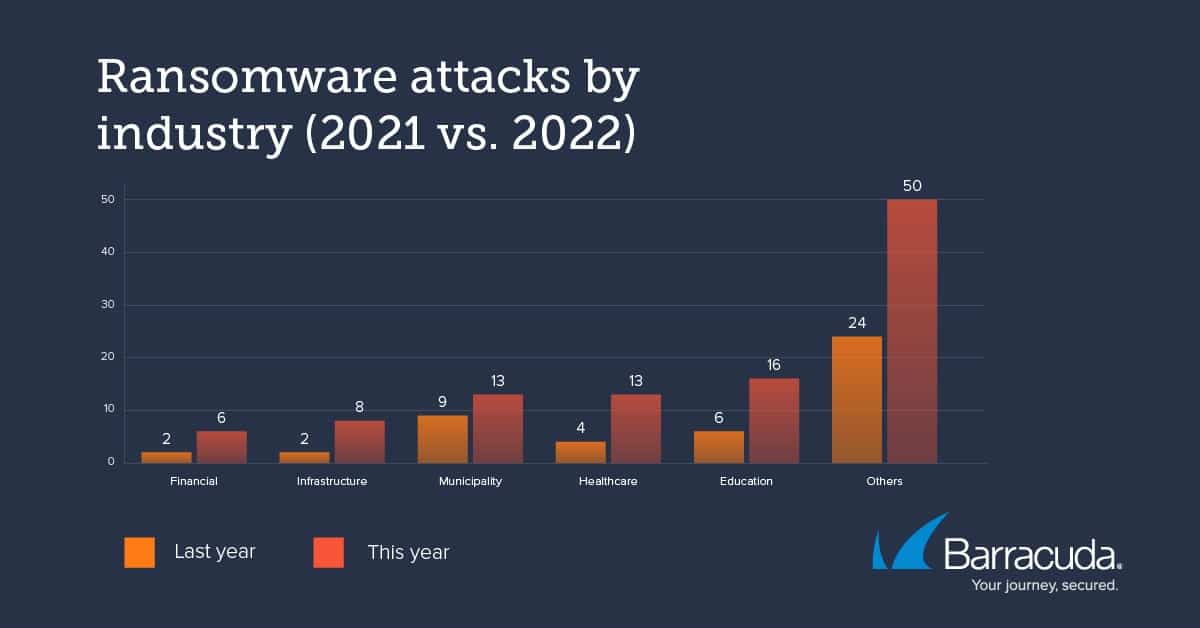 Los ciberataques de ransomware superan el 1,2 millones de amenazas al ...